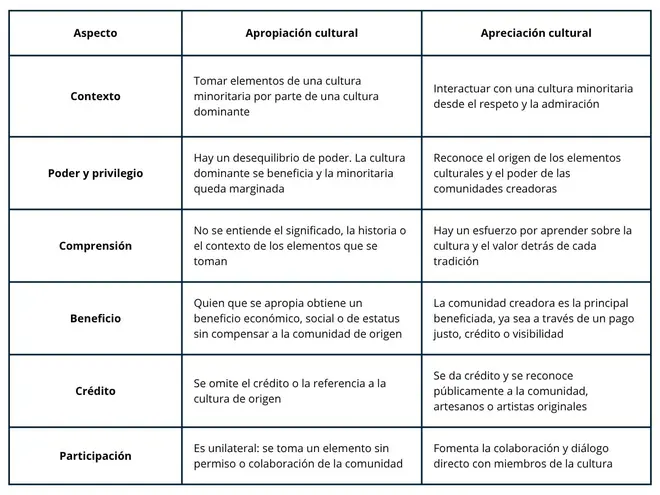 Apropiación cultural: ¿Qué es y cómo diferenciarla de la apreciación?