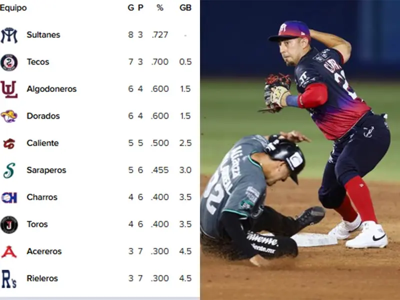 Así van los standings en la Liga Mexicana de Beisbol (30 de abril)