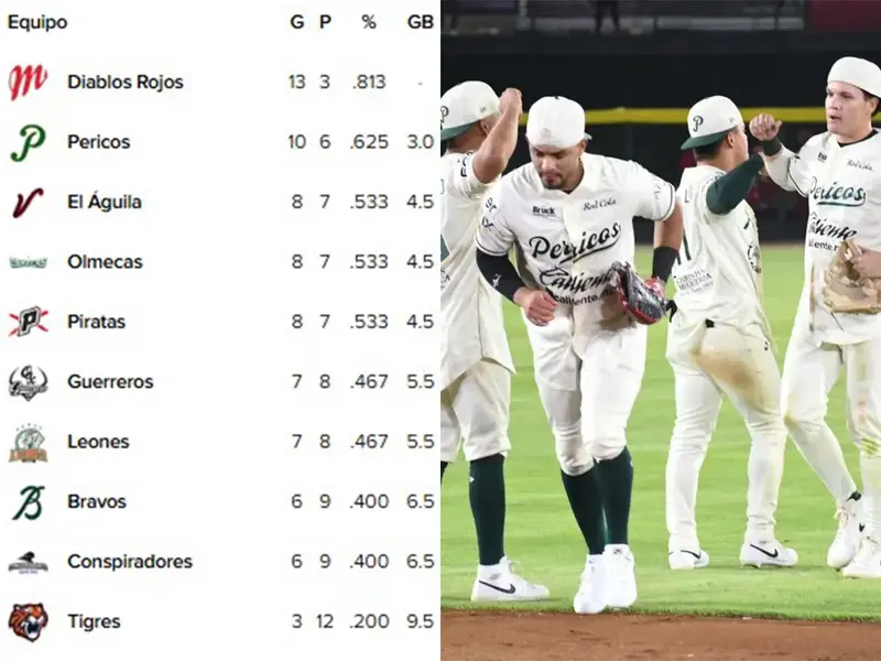 Así van los standings de la Liga Mexicana de Beisbol (6 de mayo)