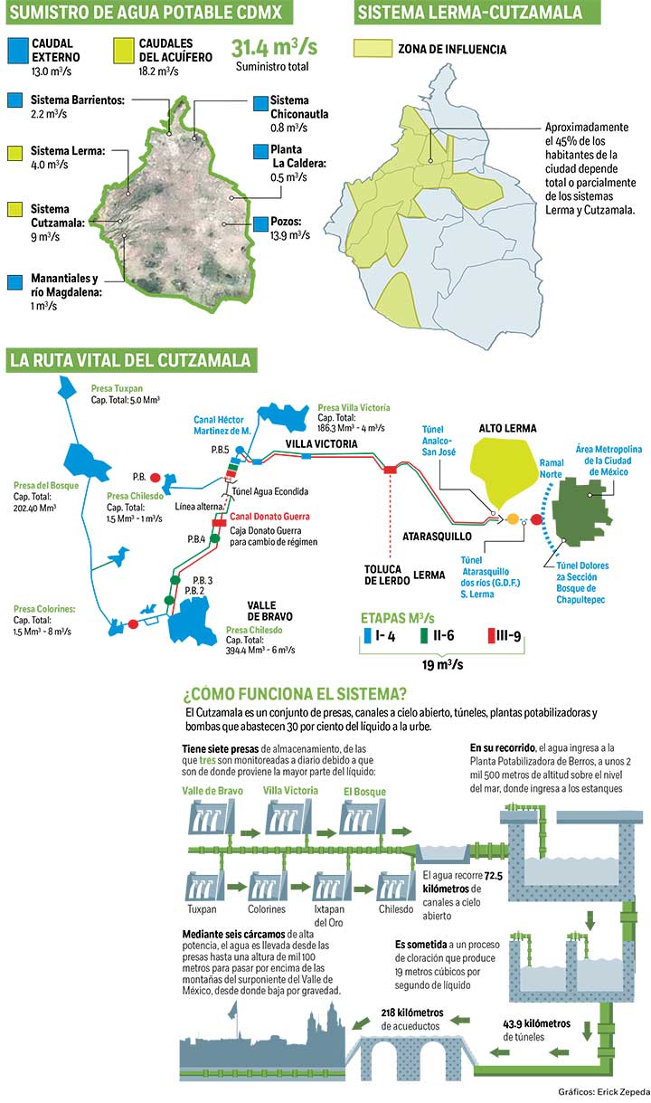 El Sistema Cutzamala surte de agua a 45% de capitalinos