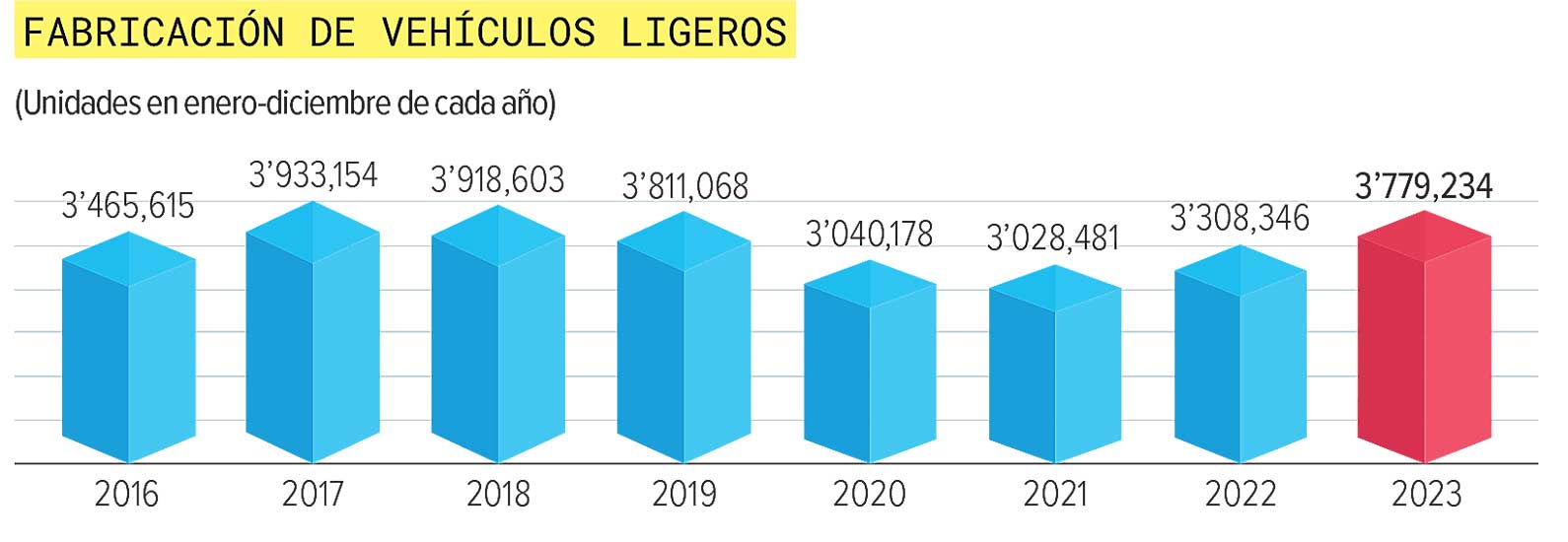 Exportaciones apuntalan la producción automotriz en 2023