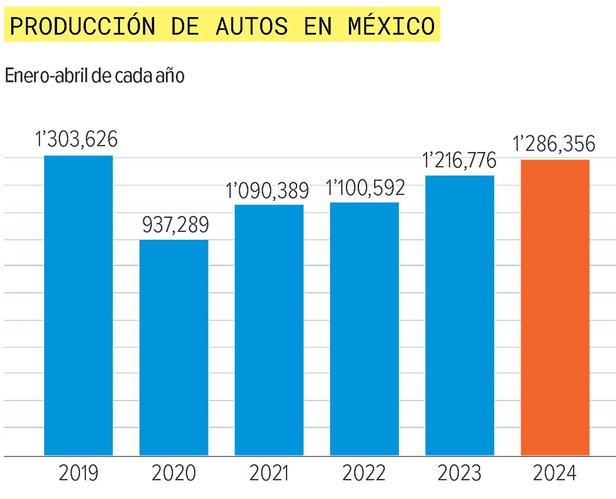 Industria automotriz rompe récords en producción y exportación en abril ...